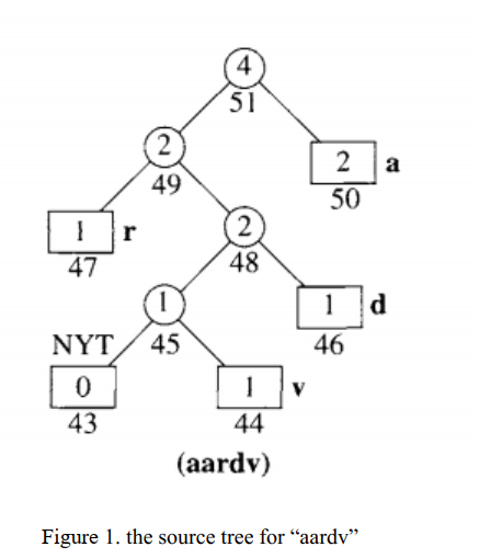 Adaptive Hoffman Coding - Naseh’s Website